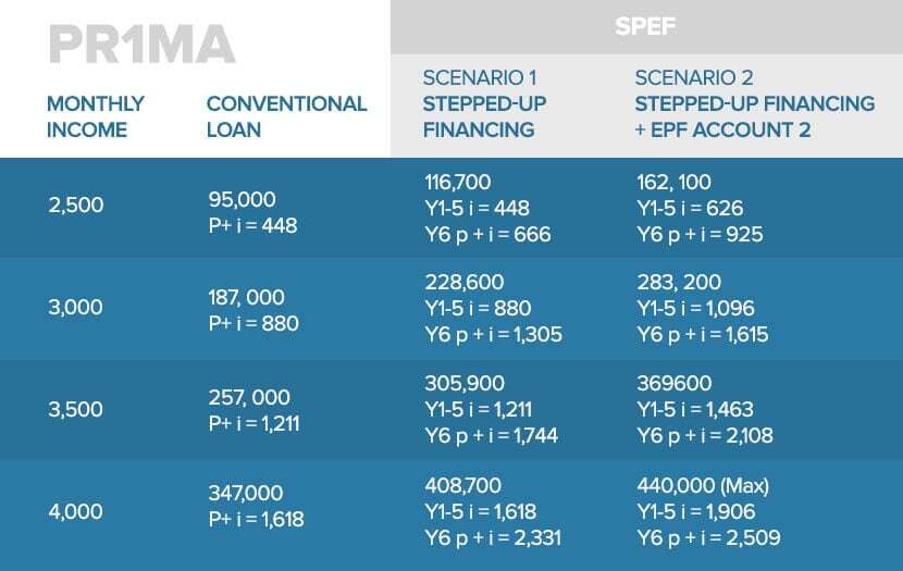 Here’s How You Can Own A PR1MA House | CompareHero
