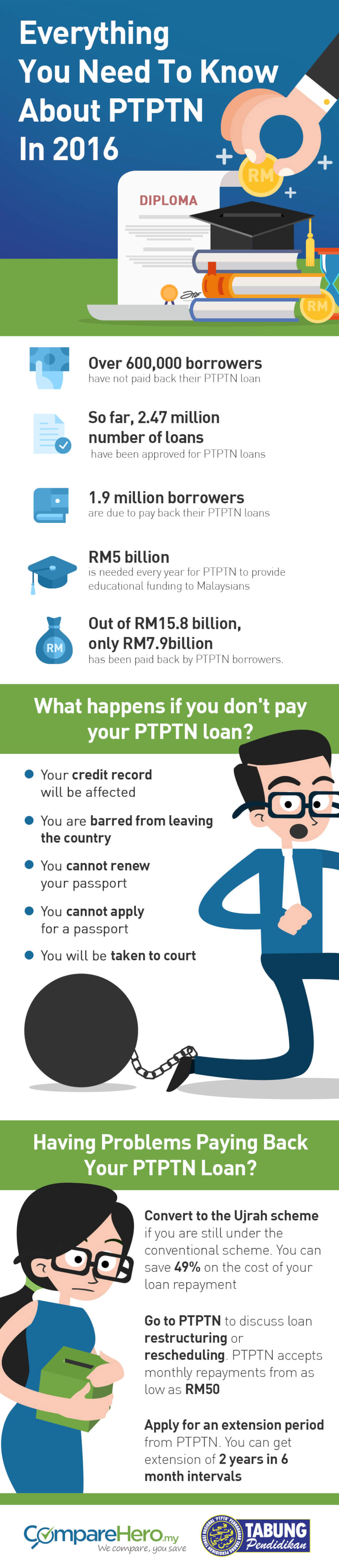 What Happens If You Don't Pay Your PTPTN loan | CompareHero