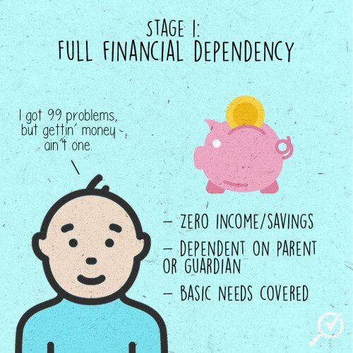 5 Stages Of Financial Independence | CompareHero