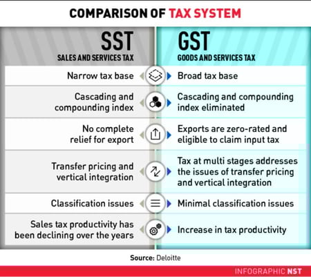 Comparing SST VS GST: What's The Difference? | CompareHero