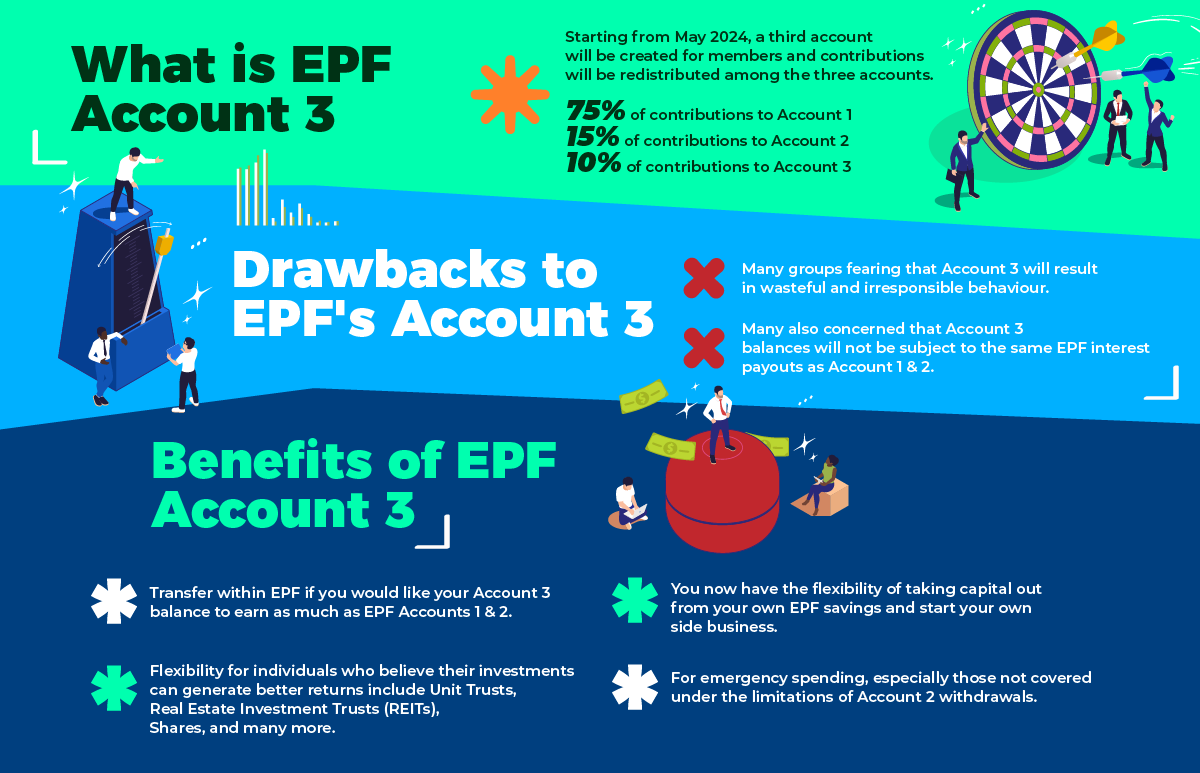What is EPF Account 3 and How You Can Benefit